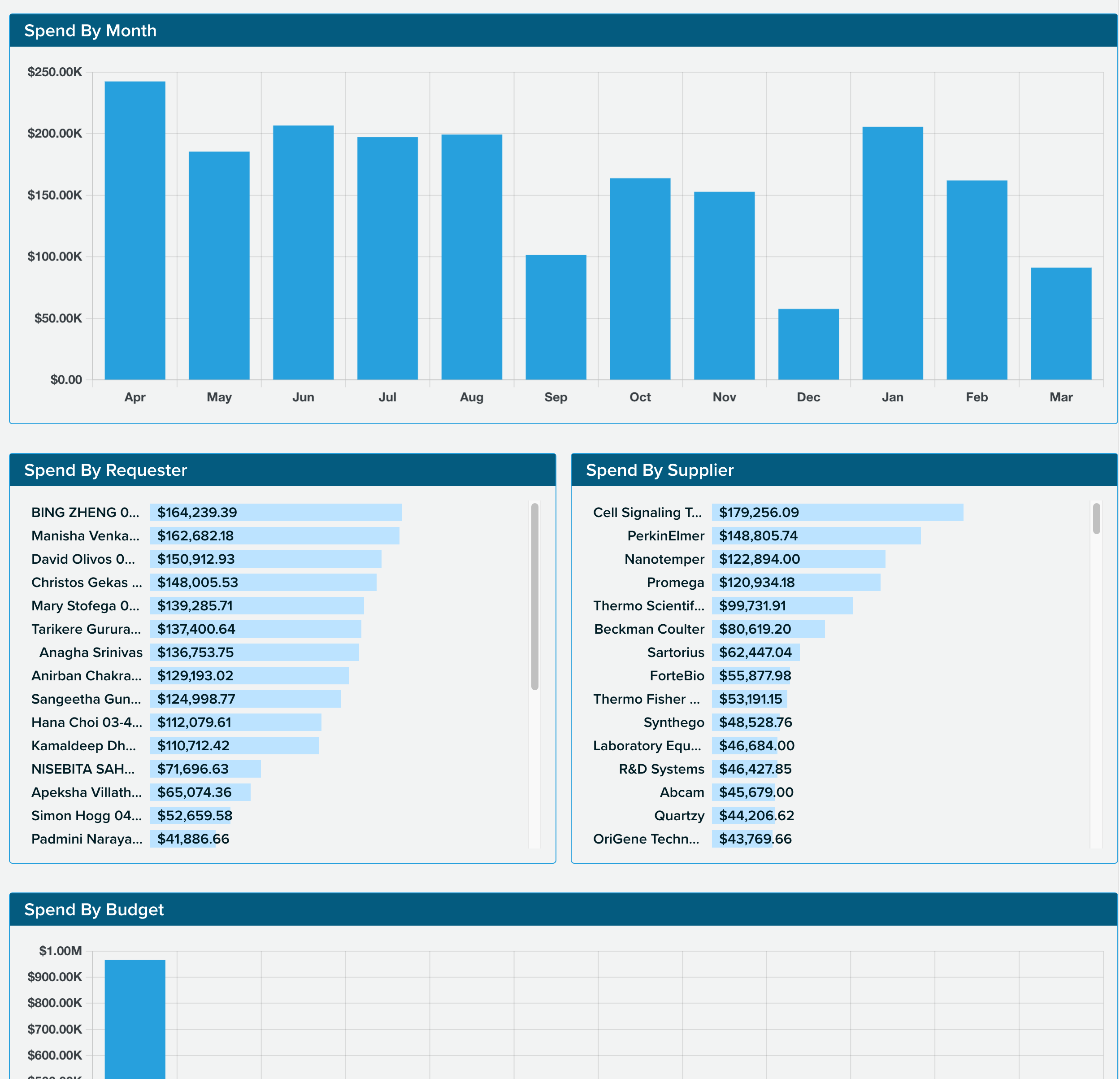 Accessing the Spend Dashboard – Quartzy Support